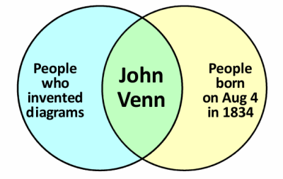180 Years of Venn | Logos con carne