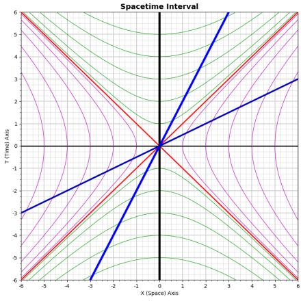 SR #X3: Spacetime Interval | Logos con carne