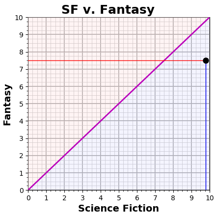 SF or Fantasy, Pick One? | Logos con carne