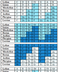 Musical Scale Modes | Logos con carne
