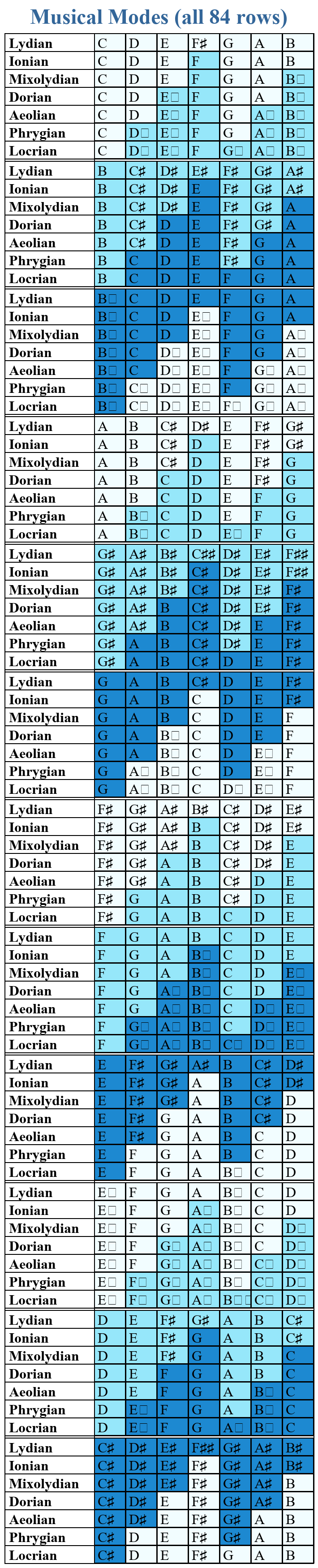 Musical Scale Modes | Logos con carne